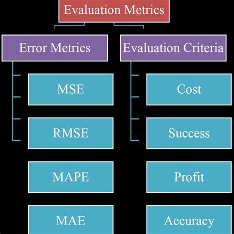 Commonly Used Evaluation Metrics Download Scientific Diagram