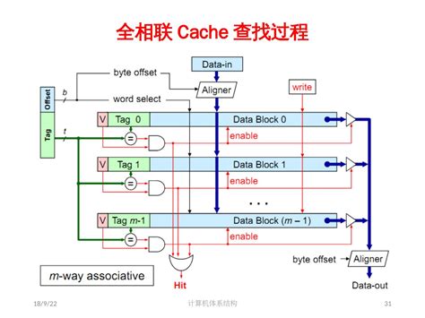 04 计算机体系结构 存储层次结构设计