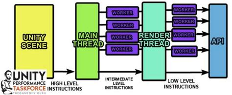 Achieve Faster Cpu Rendering With Render Modes And Graphics Jobs