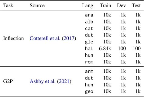 table 7 from quantifying the hyperparameter sensitivity of neural networks for character level