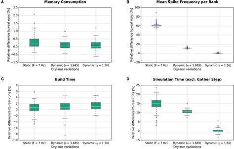 Dry Run Performance Relative To Corresponding Real Simulations The Download Scientific Diagram
