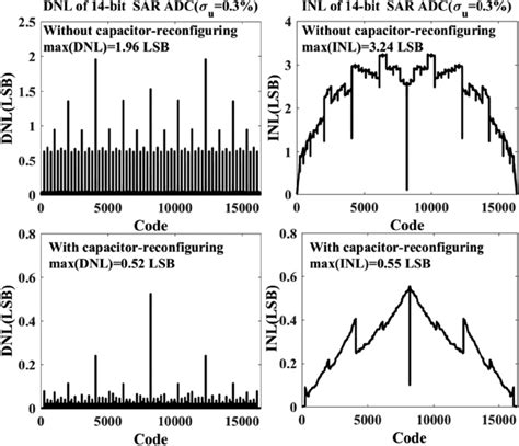 100 Monte Carlo Dnlinl Simulation Results For 14 Bit Sar Adc With