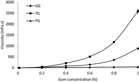 Apparent Viscosity Of GG TG And PG At Different Concentrations Download Scientific Diagram