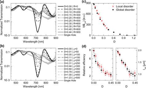 A Transmission Spectra Of Two Dimensional Arrays Of Sub Wavelength Download Scientific