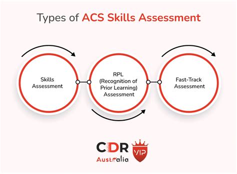 Acs Skills Assessment Processing Cost And Its Validity