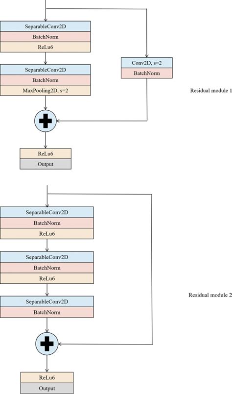 Two Residual Network Structure Diagrams All 2d Convolution And Download Scientific Diagram