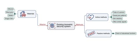 Anti Spoofing And Liveness Detection — Antispoofing Wiki