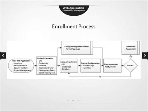Web Application Security Vulnerability Management Framework Pptx