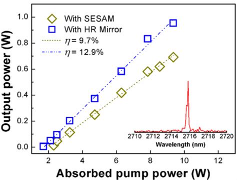 Figure 1 From High Power And Short Pulse Width Operation Of Passively Q