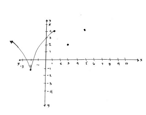 [solved] please show all steps [10] 3 sketch the graph of f x based