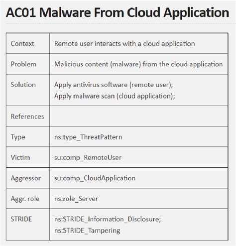 Figure 5 From Threat Modeling Of Cloud Systems With Ontological Security Pattern Catalog