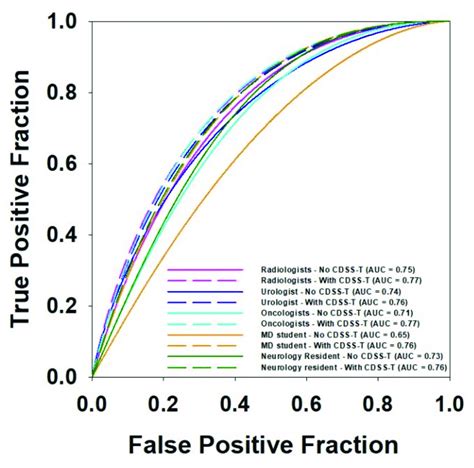 roc curves comparison for observers of different specialties roc