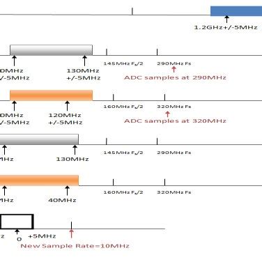 Direct RF Samp Ling With Single Sampling Frequency Download Scientific Diagram