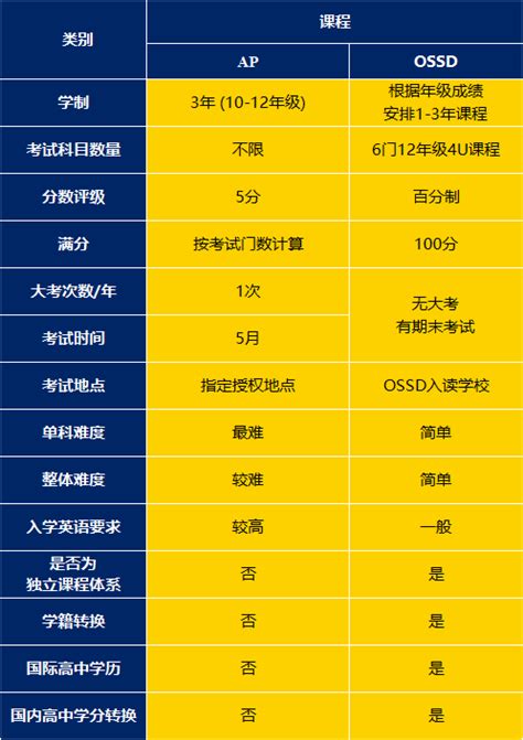 A Level、ossd、ib、ap四大主流国际课程对比——为什么ossd优势更大？ 知乎