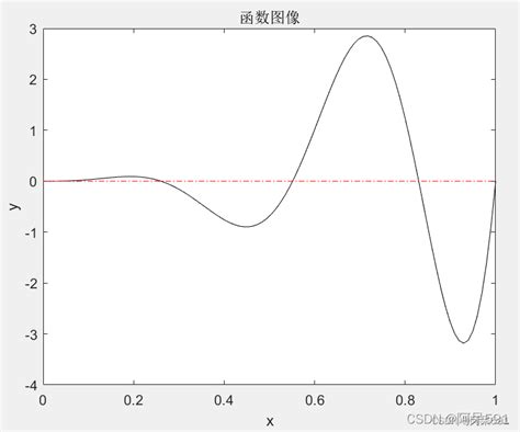 Matlab 数值求解方程根matable求方程在区域内的解 Csdn博客