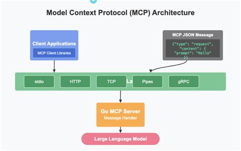 Building Model Context Protocol Mcp Servers In Go By Amit Surana
