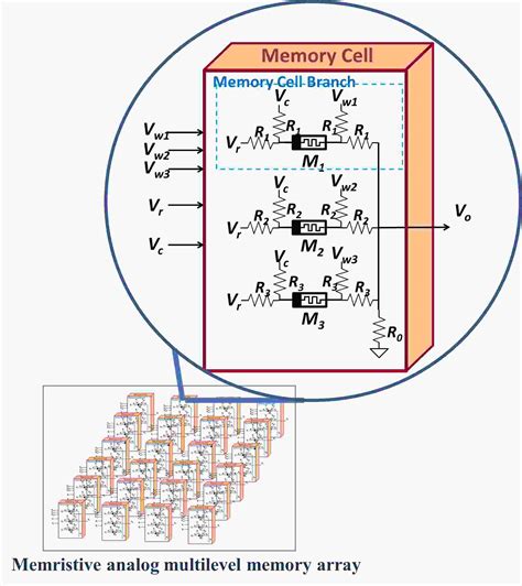 Hierarchical Temporal Memory Using Memristor Networks A Survey Deepai