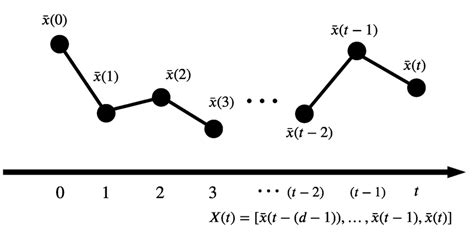 The Sliding Window Embedding Extracted Of The Time Series Which Serves Download Scientific