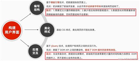 【vue】vue的简单介绍与基本使用