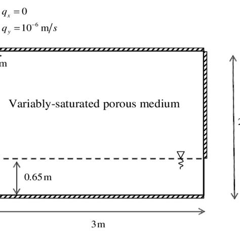 Description Of The Problem Of Contaminant Infiltration Into A 2d