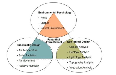 Theory In Architecture Feng Shui Rtf Rethinking The Future