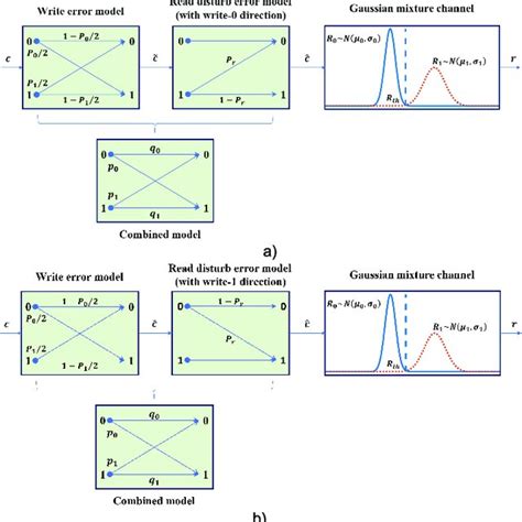 Cascaded Stt Mram Model A Reading With Write 0 Direction B Reading
