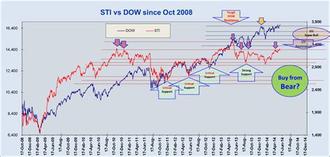 Create Wealth Through Long Term Investing And Short Term Trading Dow