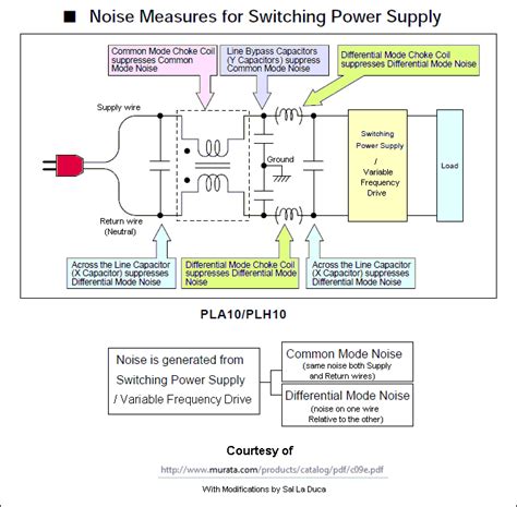 Do Most Switching Mode Power Supplies Suppress High Frequency Electromagnetic Interference