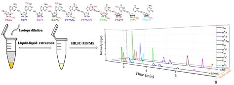 Simultaneous Determination Of Methylated Nucleosides By Hilicmsms Revealed Their Alterations