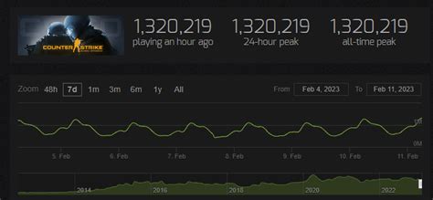 Csgo Tops Steam List After Breaking All Time Highest Player Count