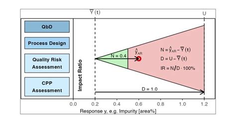 Kai Rossen On Linkedin Qbd Approach To Process Characterization And Quantitative Criticality…