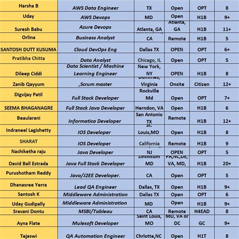 Sunil Reddy On Linkedin 🔥📢 Hotlist Alert 📢🔥 Attention All Hiring