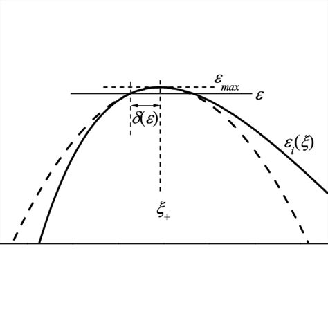 Parabolic Approximation Dashed Line For The Dispersion Law Near The