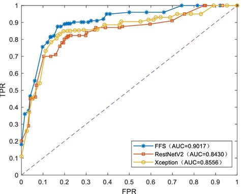 Comparison Of Roc Curves For Different Deepfake Detection Methods