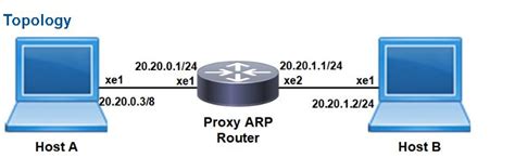 Siyabonga Caison Mathews On Linkedin Arp Vs Proxy Arp I Have Always