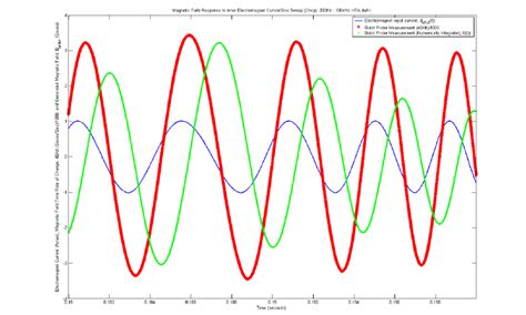 time response of chirp input signal portion of chirp signal