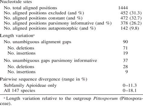 Sequence Characteristics Of The 147 Species Of Apiaceae Ara Liaceae