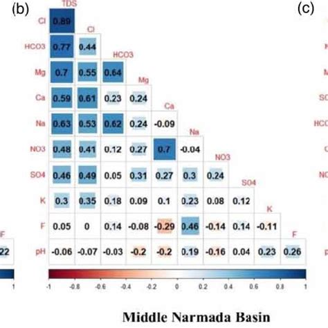 Correlation Matrix Of Different Physicochemical Parameters Download Scientific Diagram