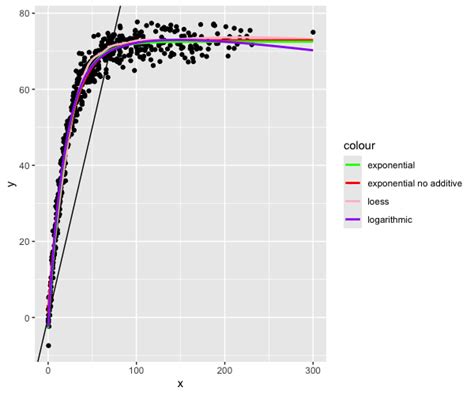 Plot Fit Exponential Decay In Increase Form In R Stack Overflow