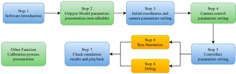 Actuators Free Full Text On A Vision Based Manipulator Simulator