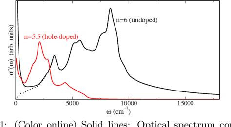 Figure 1 From Correlation Doping And Interband Effects On The Optical Conductivity Of Iron