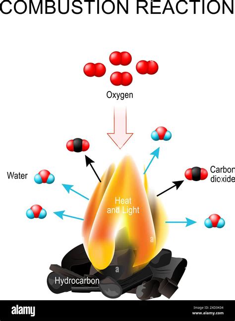 Combustion Reaction Diagram