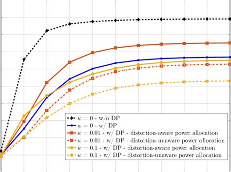 Test Accuracy For Different Power Allocation Strategies Under Several Download Scientific