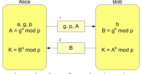Ramón González Diffie Hellman Key Exchange