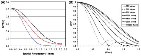 A The Measured Mtfs From The Center Black Line To The Edge Blue