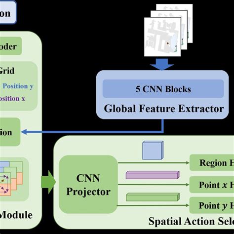 Sgp Workflow Involving A Global Feature Extractor A Spatial Attention Download Scientific
