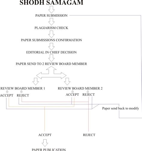 Peer Review Policy Shodh Samagam A Multi Disciplinary And Multilingual Research Journal