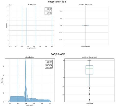 Machine Learning Based Dos Amplification Attack Detection Against