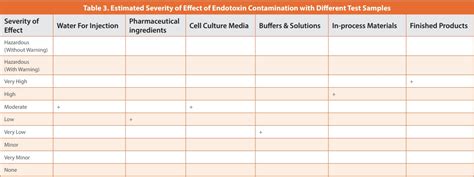 Risk Analysis For The Adoption Of The Recombinant Factor C Reagent For