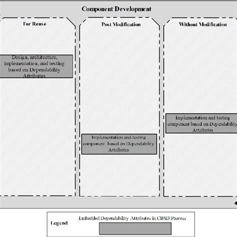 Embedding Dependability Attributes In Cbsd Process Download